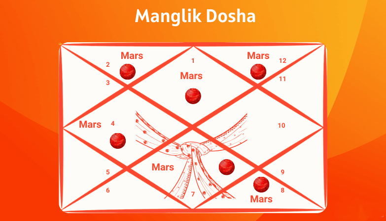 Understanding Mangal Dosha and Its Remedies – omhanumanastrology.com